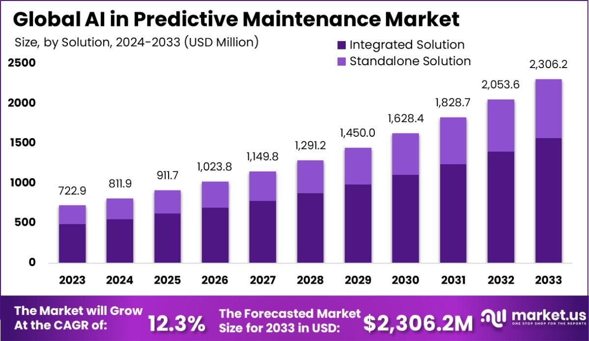 AI in Predictive Maintenance Market: The Next Step in Maintenance ...