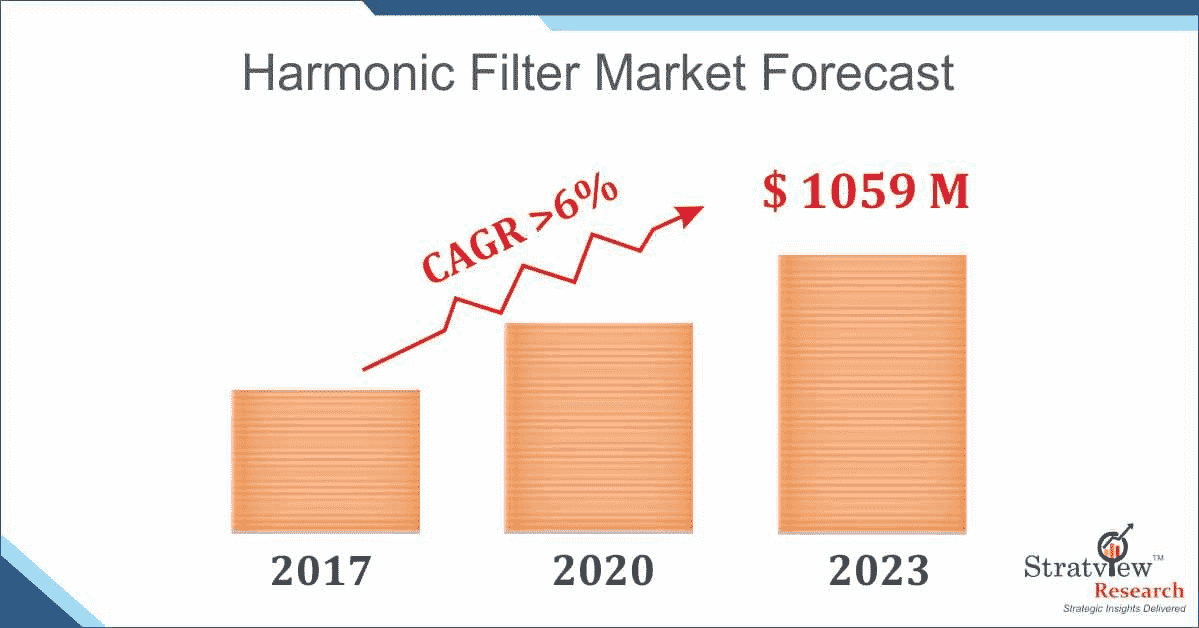Harmonic Filter Market Expected to Experience Attractive Growth through ...