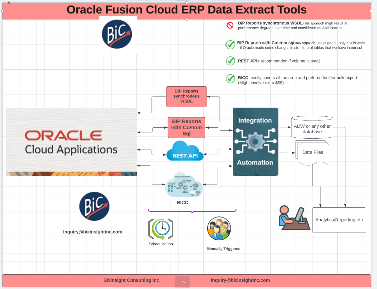 Tool for Data Extract from Fusion ERP Cloud | by Bizinsight Consulting Inc | Medium