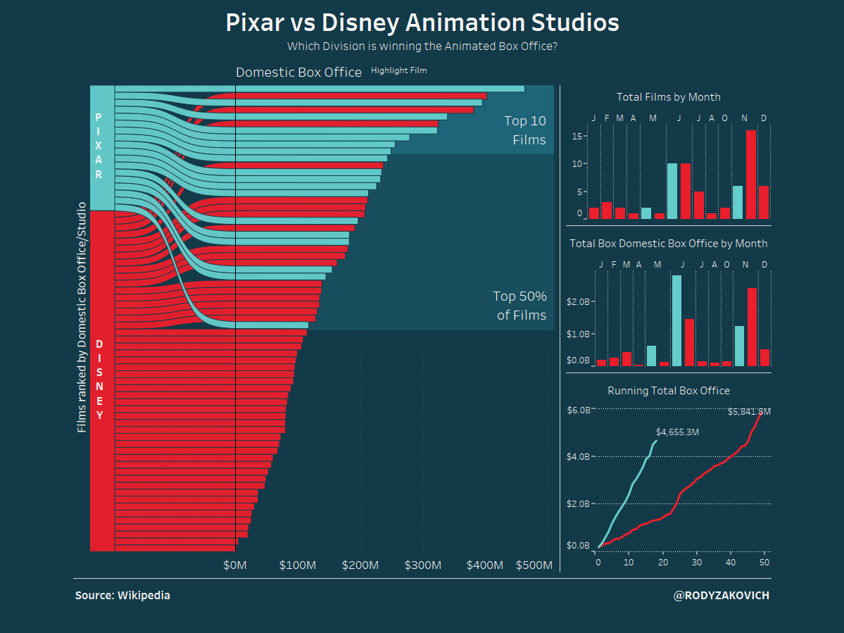 Does Pixar Need Disney to Succeed? | by Ryan Peart | Medium