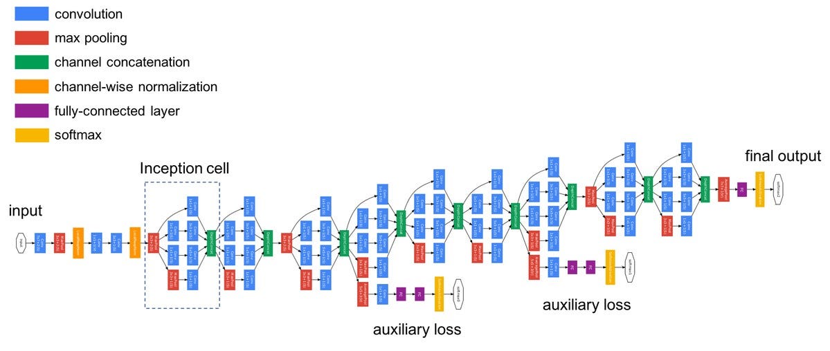 Inception from V1 to V4. What is the Inception module? | by ...