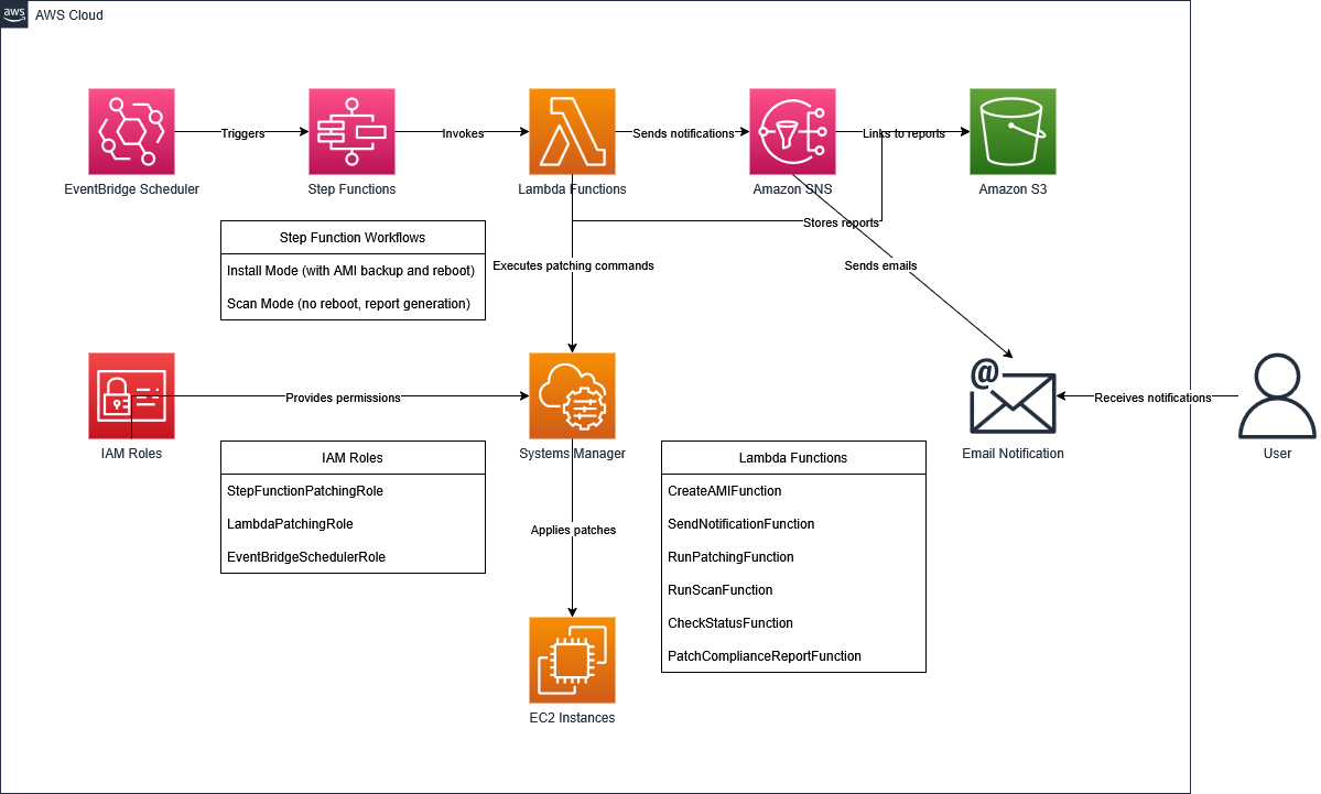 Automated EC2 Patching Solution with AWS Step Functions: A Serverless Approach | by Khaled ...