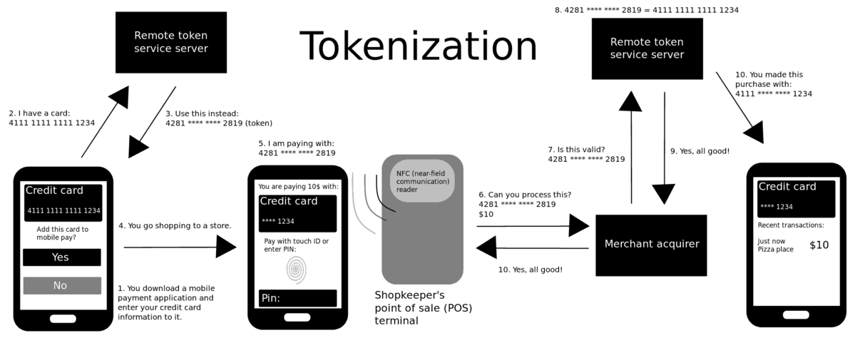 Tokenization: How It Works? | Paul Dhaliwal | Medium