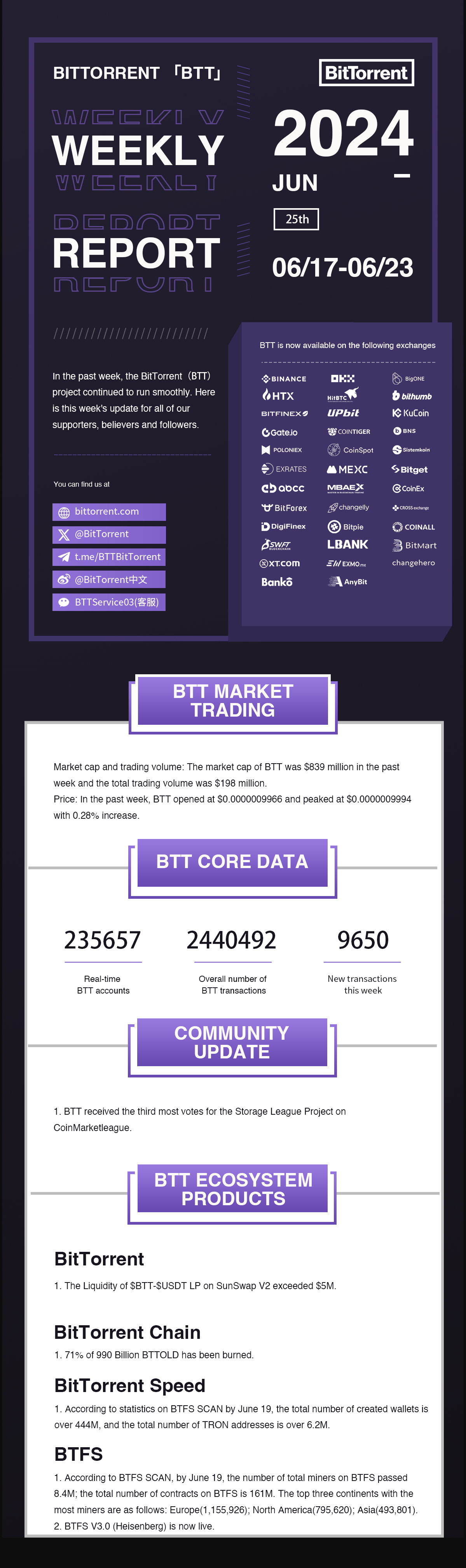BitTorrent Weekly Report | 06.17–06.23 | by BitTorrent Inc. | Jun, 2024 | Medium