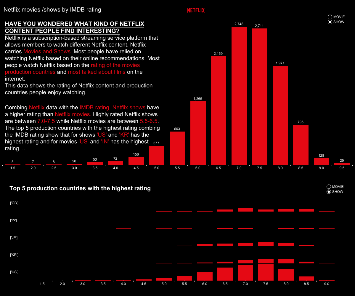 Netflix Rating. Netflix is a subscription-based… | by Odetunde Teniola ...