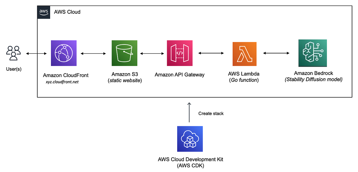 Serverless Image Generation Application Using Generative AI on AWS | by Abhishek Gupta | ITNEXT