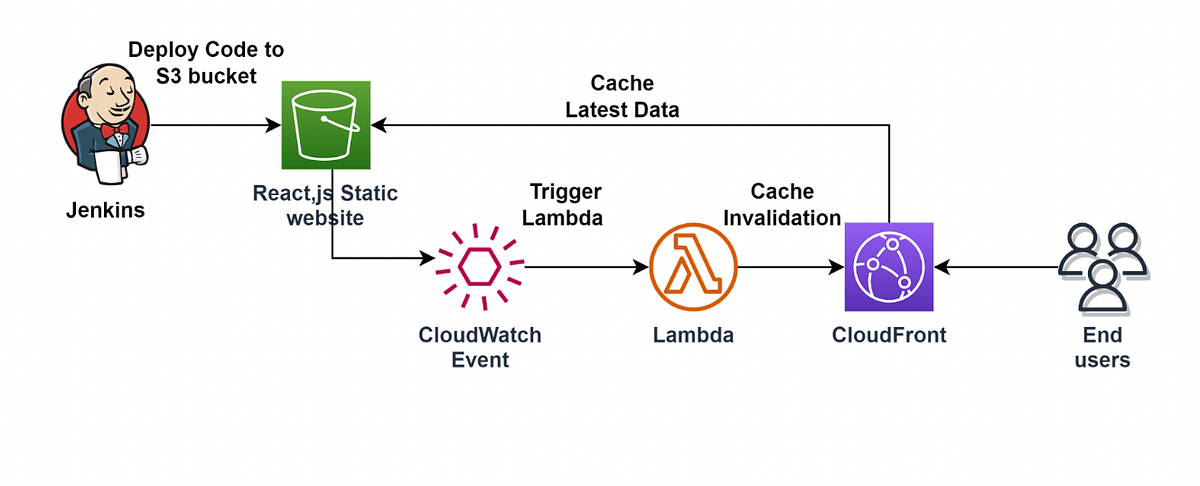 CloudFront Cache Invalidation. What is CloudFront invalidation? | by Shruthi R | Mar, 2024 | Medium