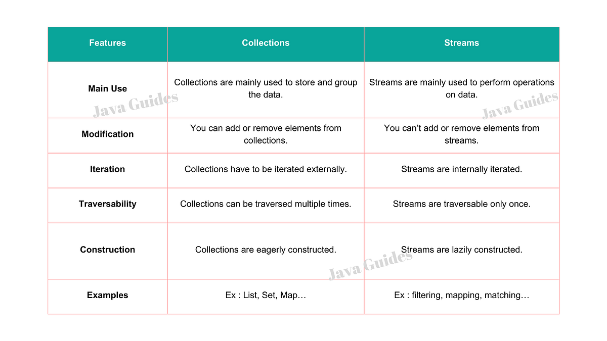 Collections vs Streams in Java — Key Differences with Examples | by Ramesh Fadatare | JavaGuides ...