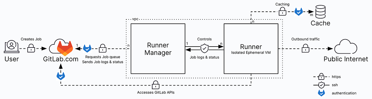 GitLab Runner and How can we use couple of features of this platform ? | by XeusNguyen | Apr ...