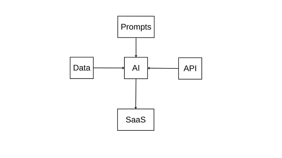Framework for AI driven micro SaaS products | by Roydon | Medium