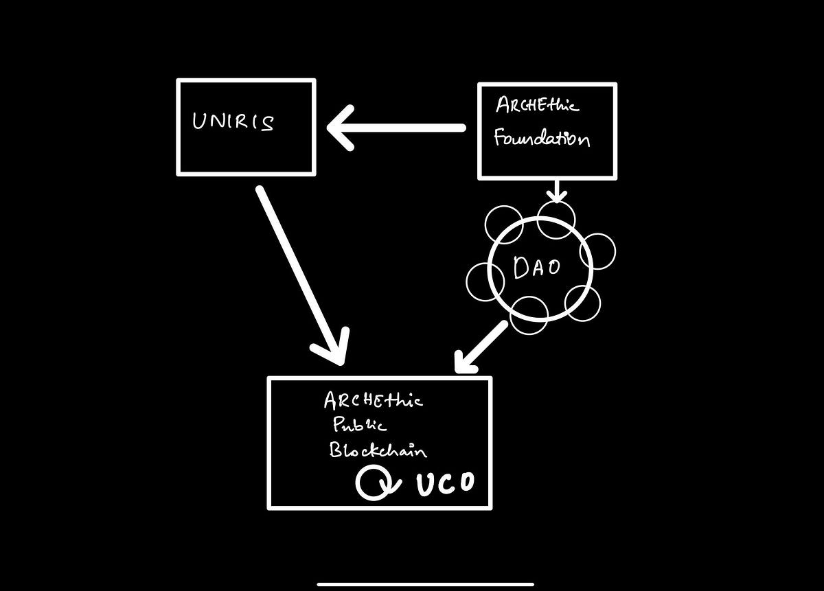 What is Archethic Public Blockchain, UCO, Archethic Foundation, Uniris? | by Archethic Editorial ...