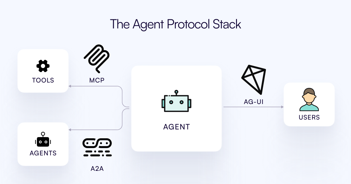AG-UI Explained: A Communication Layer for Agentic Systems | by Riddhi ...