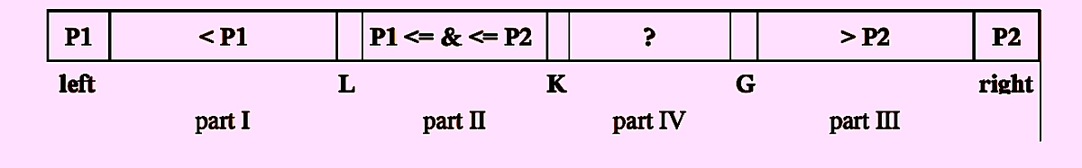 Dual Pivot Quick Sort. Java’s Primary Sorting Algorithm | by Arnav Batra | Medium