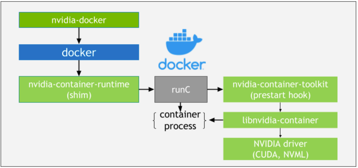 Demystifying NVIDIA Docker Containers: How GPUs Power Your AI Applications | by Sam Kalaliya ...