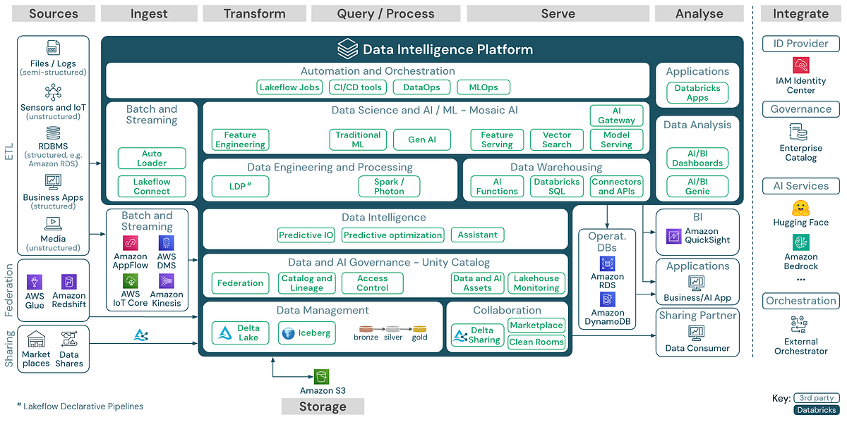 Databricks Deep Dive: Lakehouse, Lakebase, and the Future of Unified Data & AI | by Hamna Zahid ...