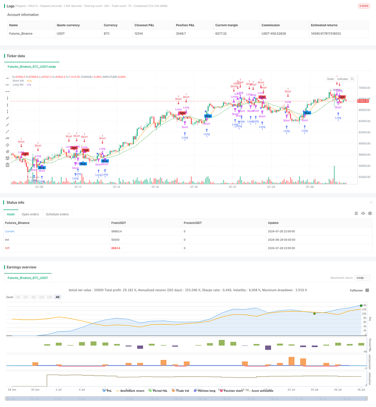 Dynamic Position Dual Moving Average Crossover Strategy | by Sword Red ...