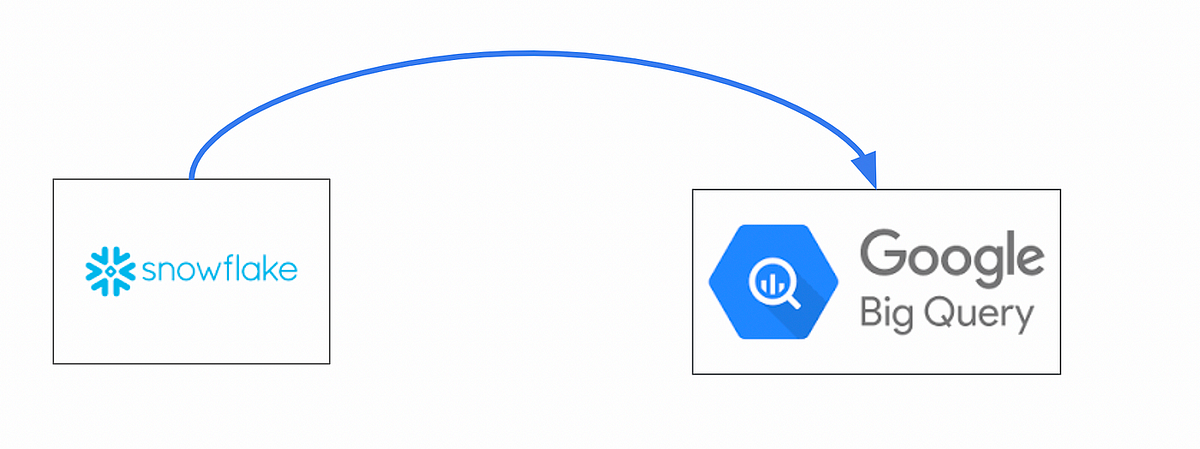 Data Pipeline: Extracting from Snowflake with PySpark, Loading into BigQuery | by IDragons | Medium