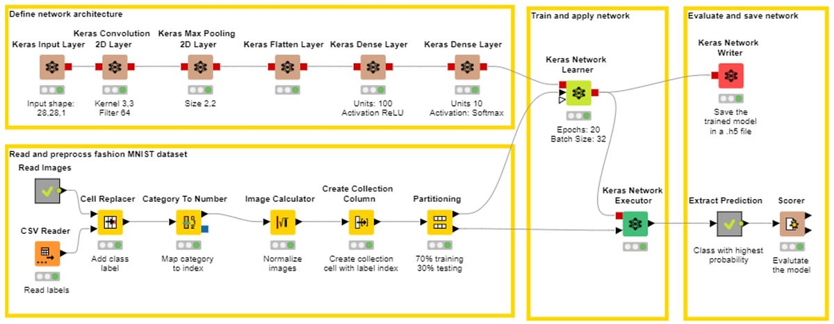 Get your Deep Learning expertise KNIME certified | by Roberto Cadili ...