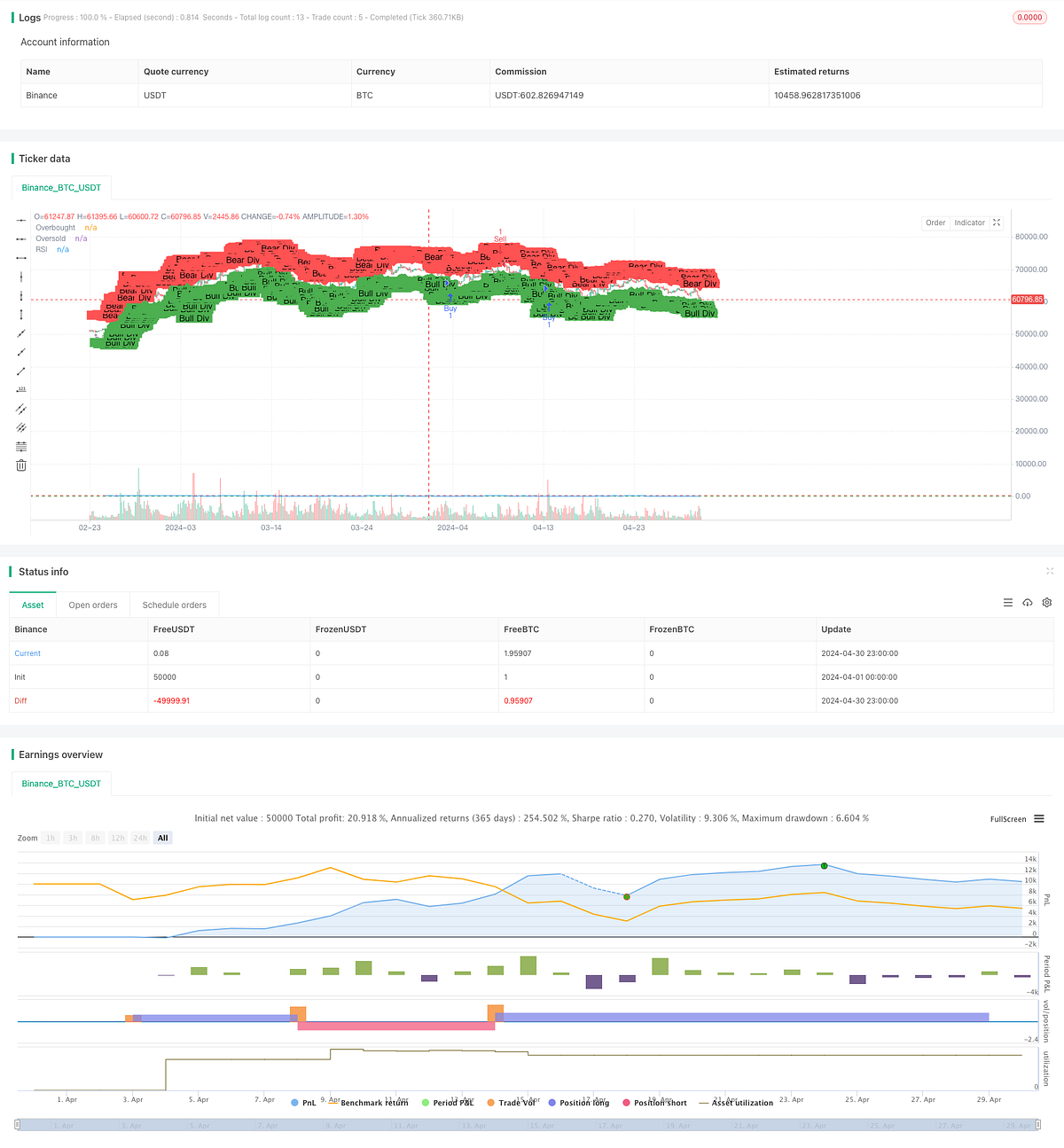 Trend Reversal Trading Strategy Based on RSI Divergence | by Sword Red ...