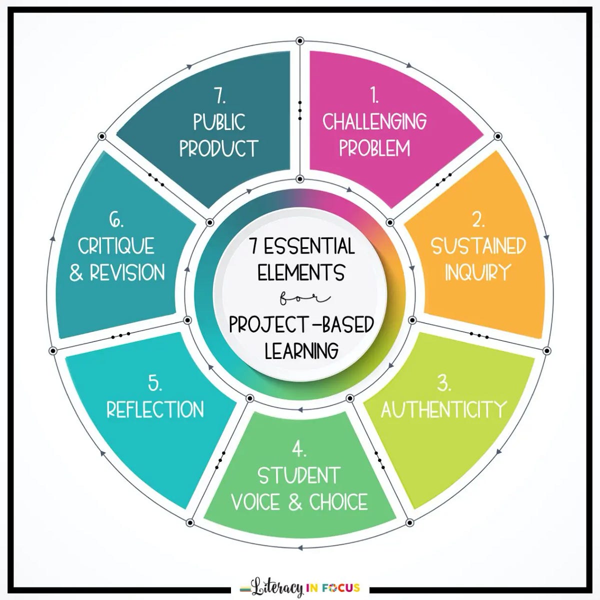 The Importance of PBL. Something that I learned in my… | by Brooklynn ...
