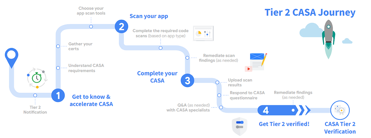 Publishing your Google App: CASA Tier 2 certification | by Daniel ...