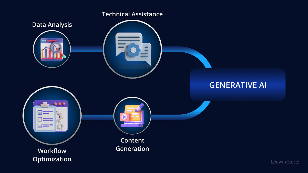 Unlocking Efficiency: Harnessing the Power of Generative AI in Business ...