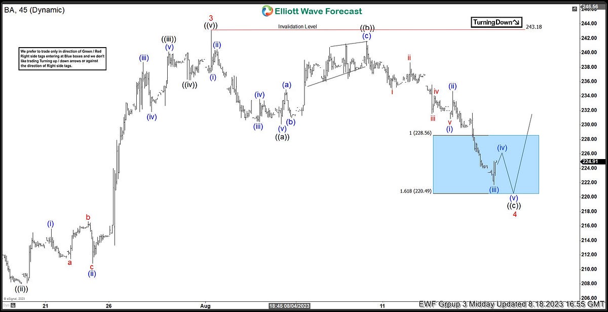 Boeing Blue Box Should Offer Minimum Reaction Higher | by Elliott wave ...