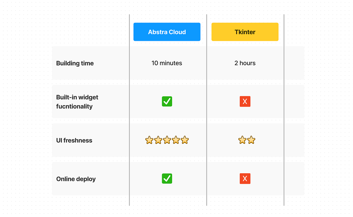 Abstra Cloud vs. Tkinter | Medium