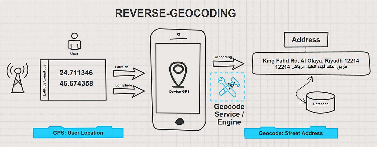 🗺️GIS: WHAT IS REVERSE GEOCODING? | by Machines Talks | Medium