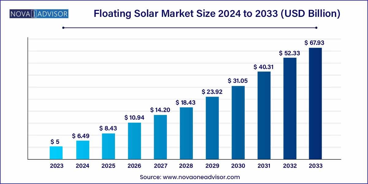 Floating Solar Market Size to Hit Around USD 67.93 Billion by 2033 | by ...