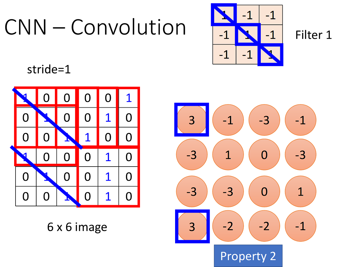 Note 14 DL: CNN — Convolutional Neural Network | by Brandyli | Medium