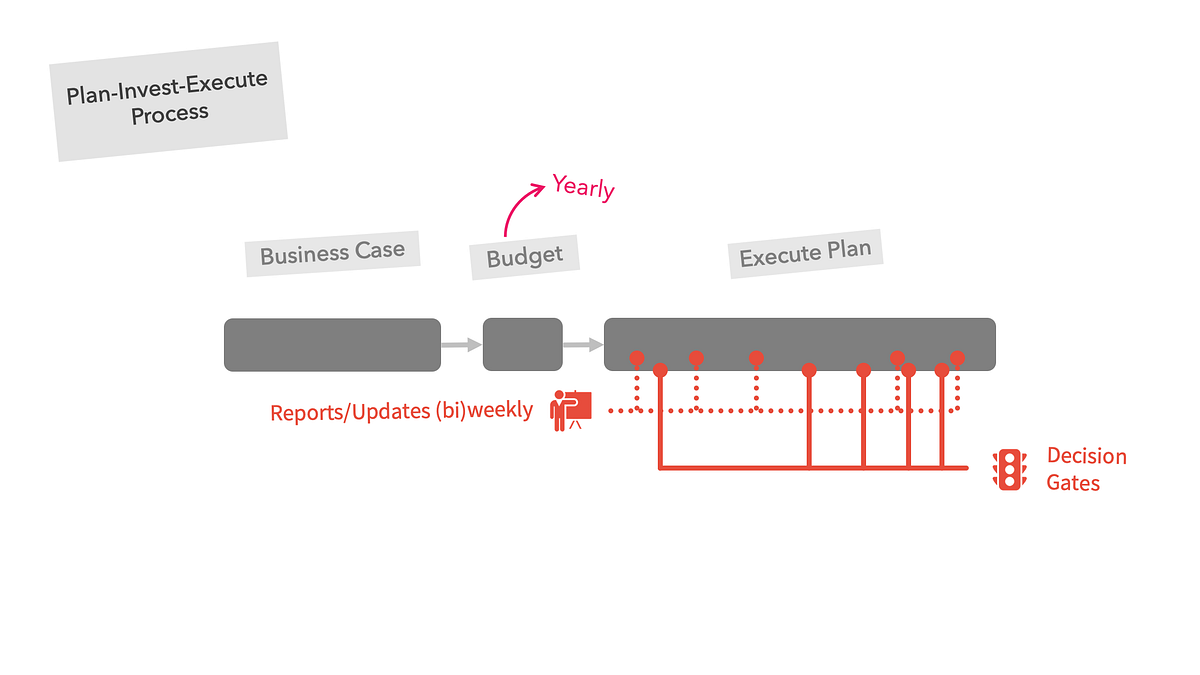 Lean Innovation Governance. A better way to visualise and manage… | by ...