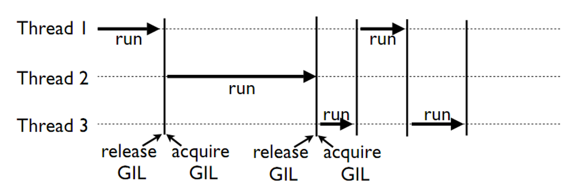 Yet Another Intro To Concurrency In Python By Justin Chips Analytics Vidhya Medium