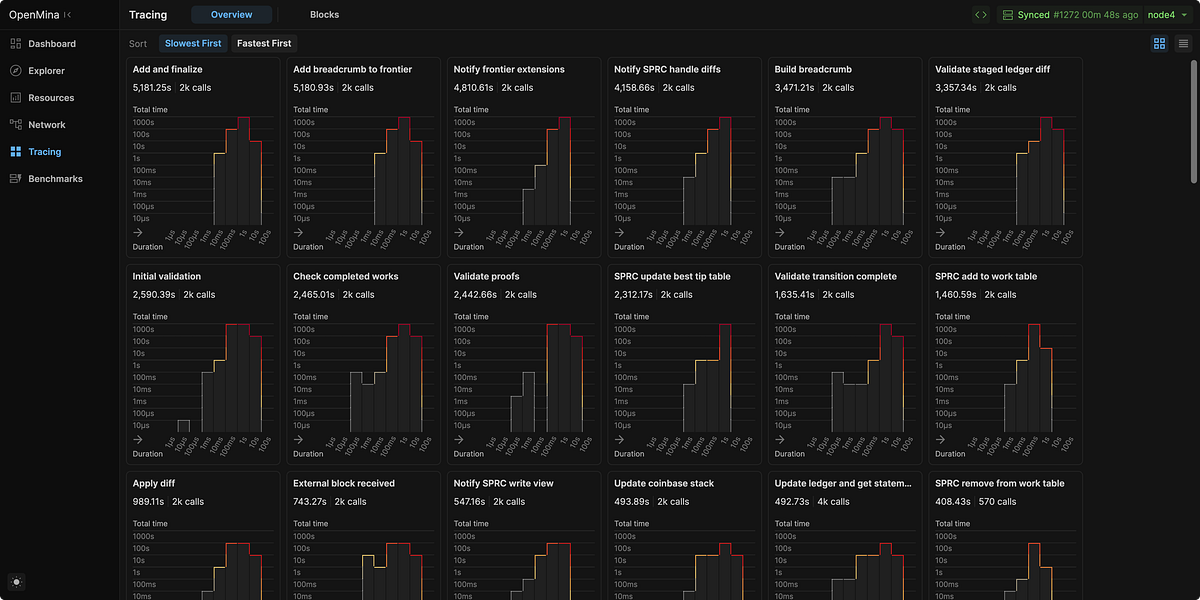 Utilizing internal and external tracing of the Mina network to identify ...