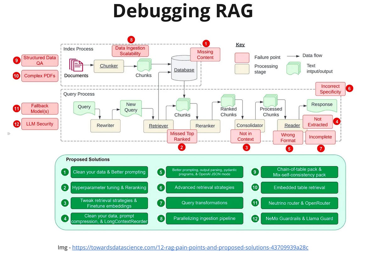Best Tools and Techniques for Debugging RAG Pipeline Production Issues | by Vectorize io | Medium