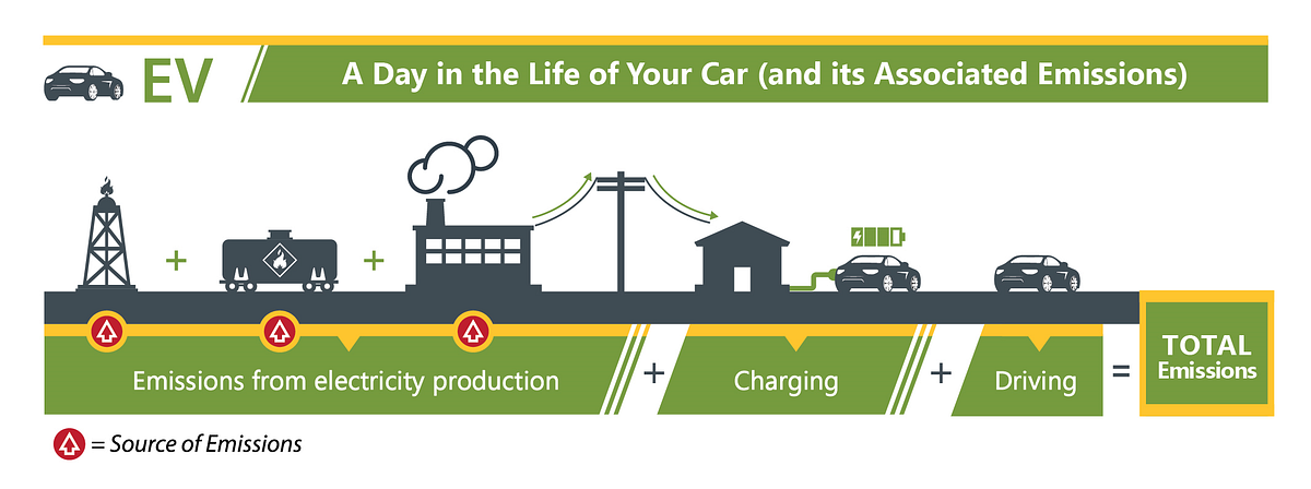 A misconception about electric vehicles environmental impact! | by ...