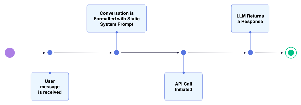 Exploring Static Prompt Architecture in Emerging LLM Applications | by Sai Sravanee | Medium