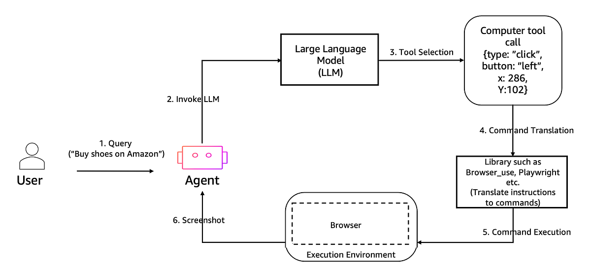 Bedrock AgentCore Part4: Browser for Web Application Interactions! | by Itsuki | Level Up Coding