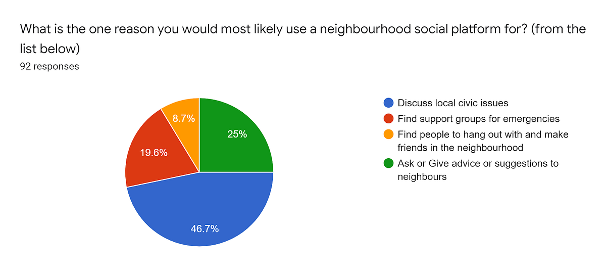 Analysis of a survey about neighborhood social networks | by Nikhil ...