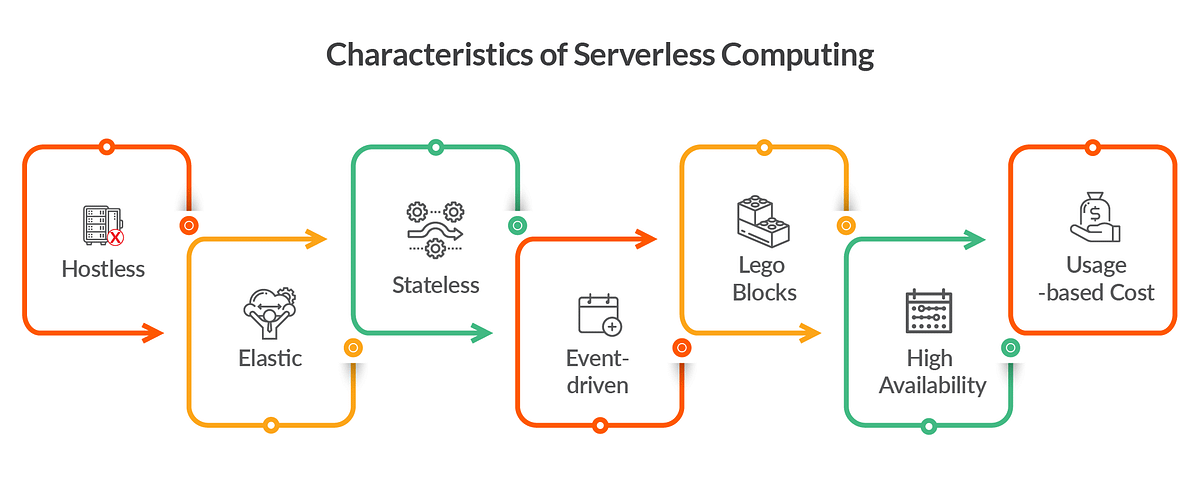 Unlocking the Power of Serverless Architecture: Building Scalable and ...