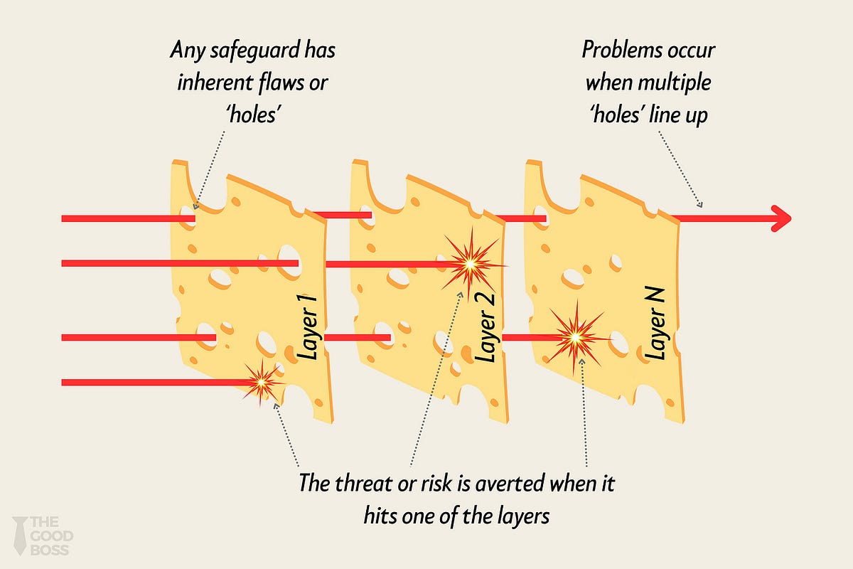 The Swiss Cheese Model: How to Stop Small Misses from Becoming Big ...