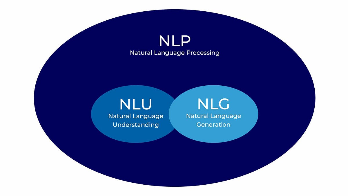 NLP vs NLU vs NLG: Understanding the Differences | by Tathagata | Medium