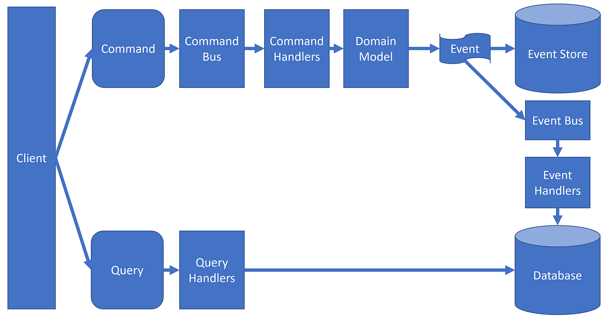 Microservices Patterns. CQRS CQRS(Command and Query… | by Brandon Kang | Medium