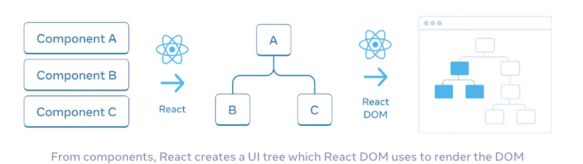 [ React 공식문서 ] Managing State - Preserving and Resetting State | by HOONDING | Medium
