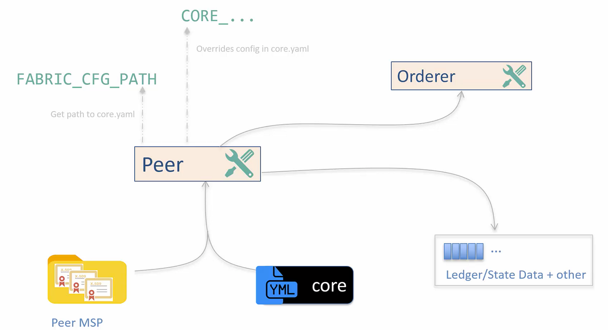 Hyperledger Fabric - Peer 介紹 | Medium