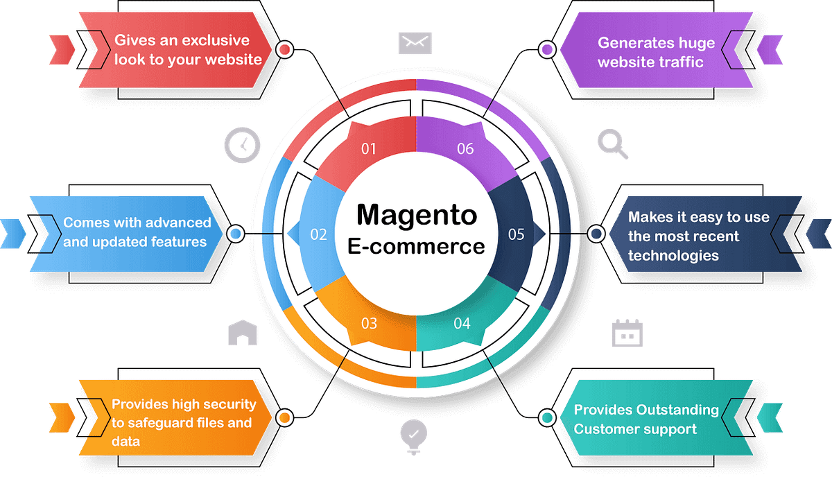 Power up Your E-commerce with Magento Website Development - Digital Hub Solution - Medium
