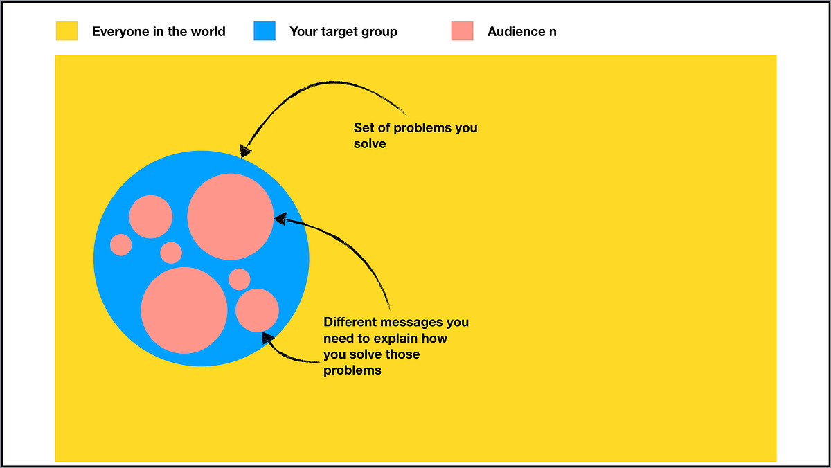 The Single Most Important Difference between an Audience and a Target ...