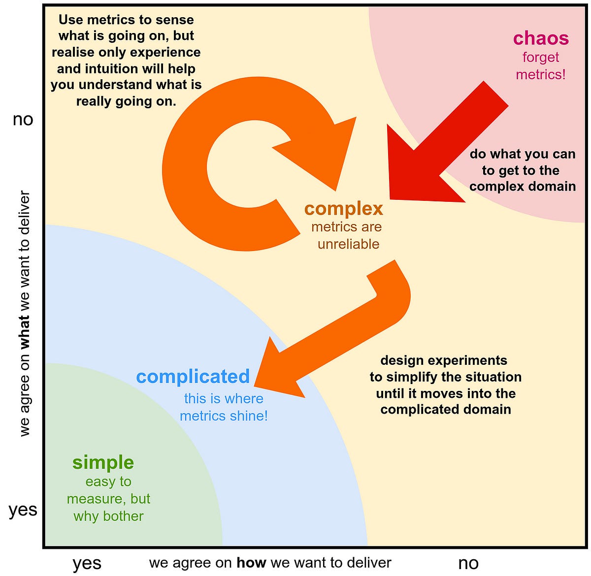 Why Metrics Fail in a Complex World | by Erik de Bos | Medium