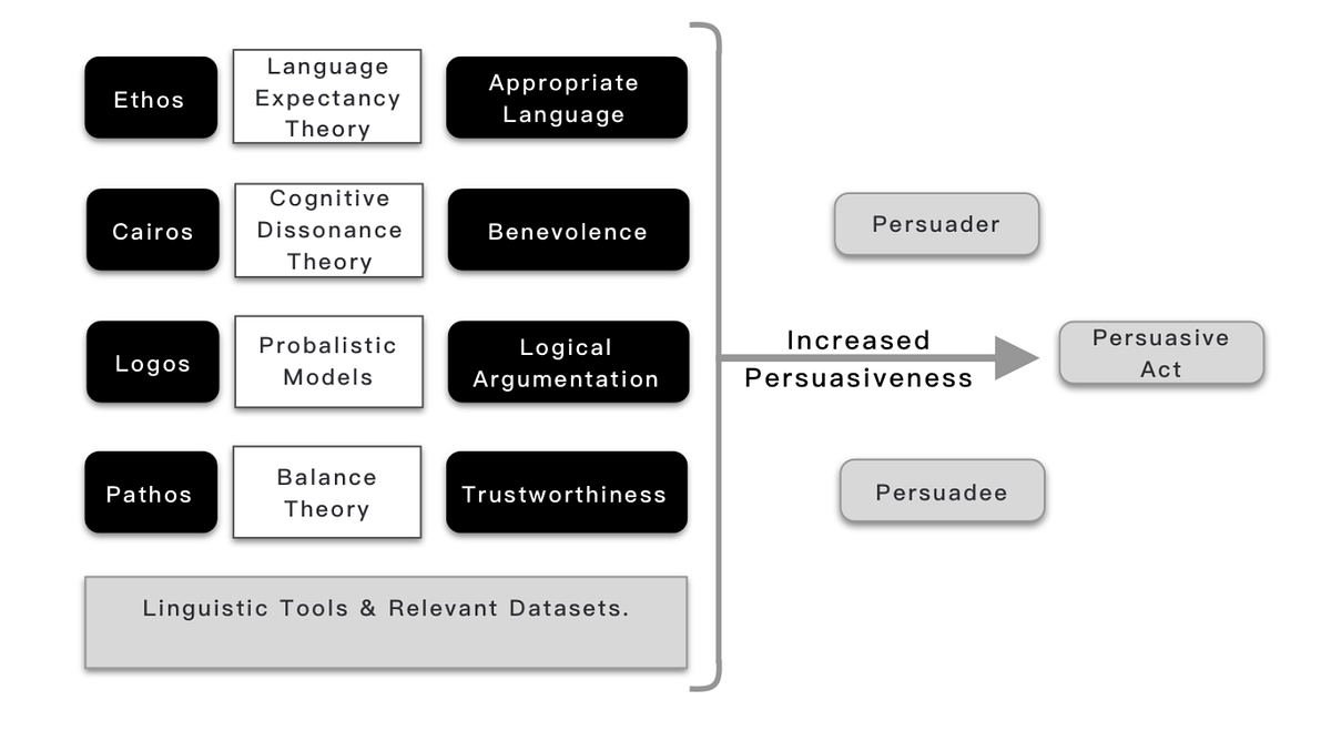 What Makes A Message Persuasive A Conceptual Framework For By What Makes A Message Persuasive A Conceptual Framework For By