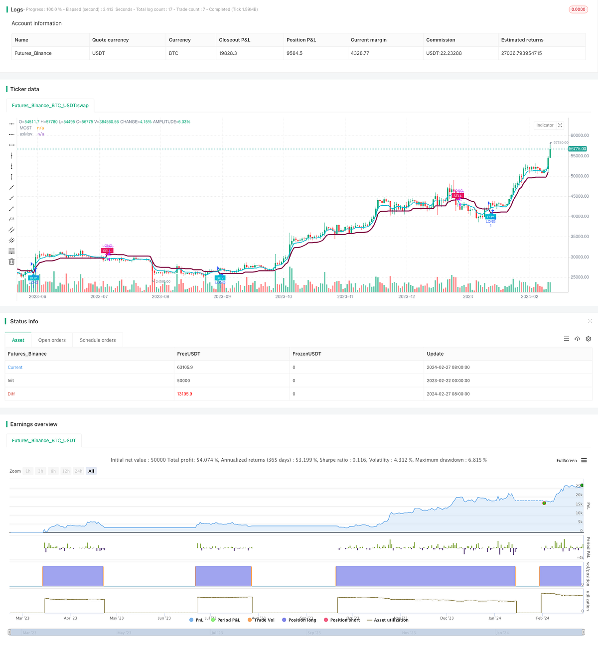 Trend Tracking Strategy Based on MOST and KAMA | by FMZQuant | Medium